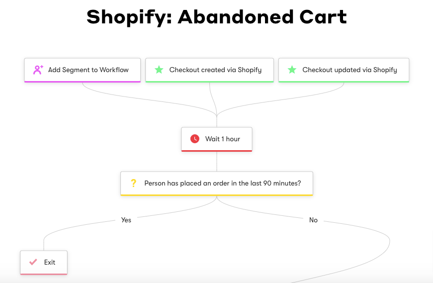 How to Make Amazing Abandoned Cart Emails for Shopify